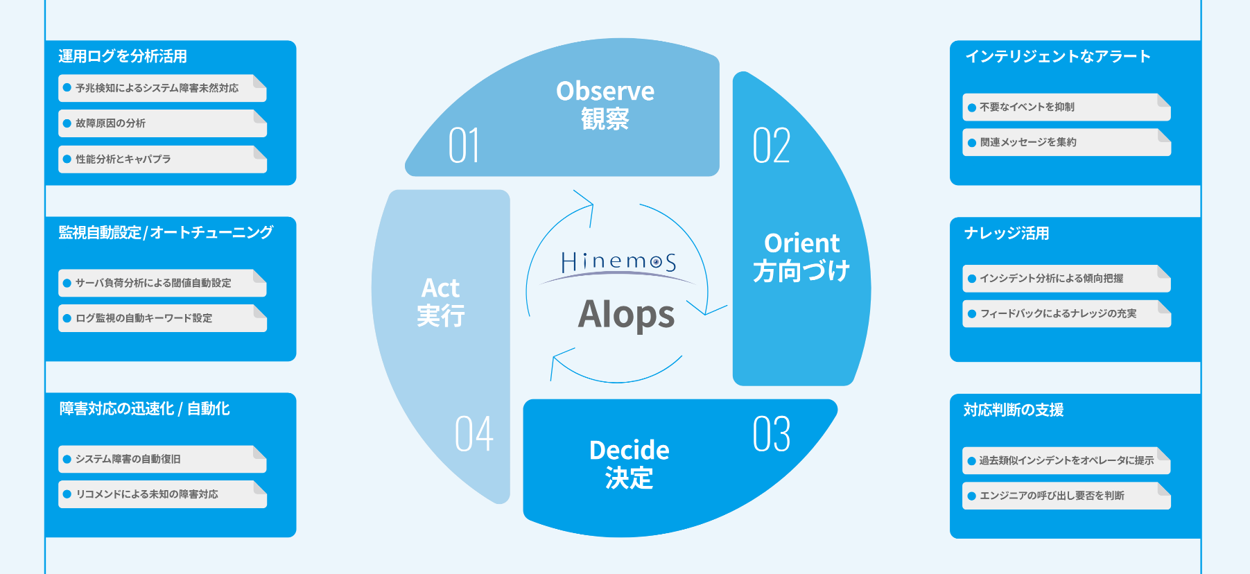AIOps特集 | Hinemos