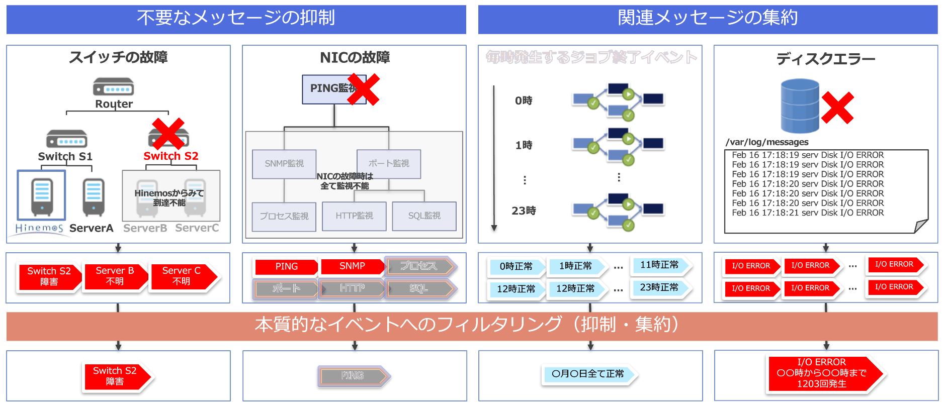 AIOps特集 | Hinemos