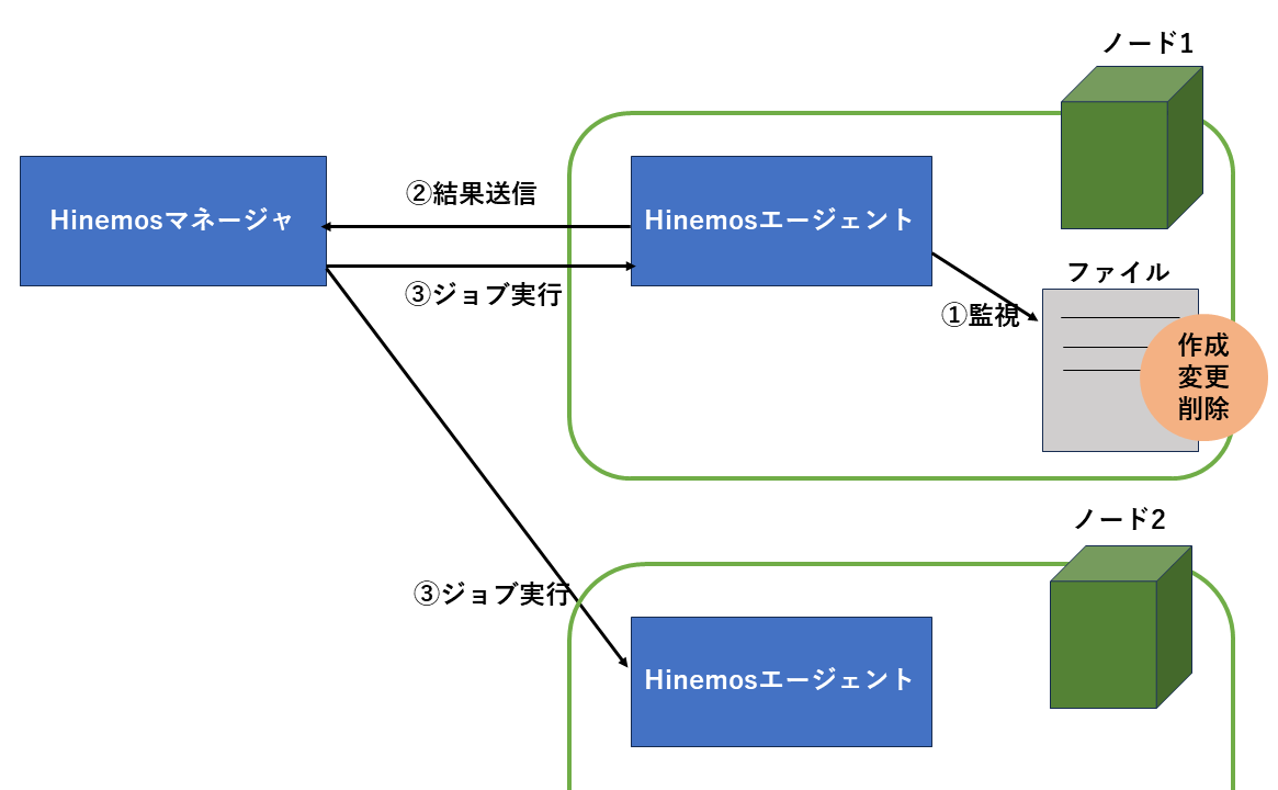 ファイルの作成・変更・削除をきっかけとしたジョブの実行と注意点 | Hinemos